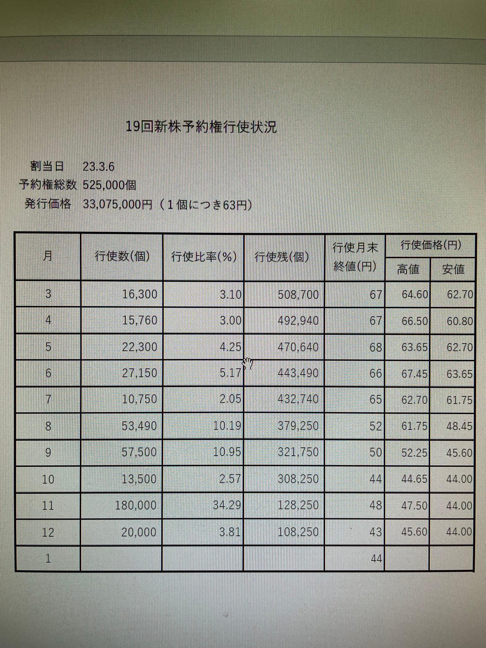 No.907568 項目増やしました - (株)メディネット【2370】の掲示板 2024/02/07〜2024/02/15 - 株式掲示板 - Yahoo!ファイナンス