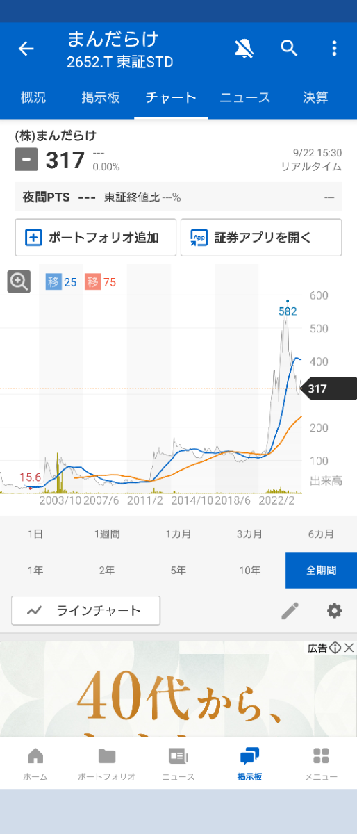 No.37493 長期チャートはこんな感じ 株主… - (株)まんだらけ【2652】の掲示板 2025/05/17〜 - 株式掲示板 - Yahoo!ファイナンス