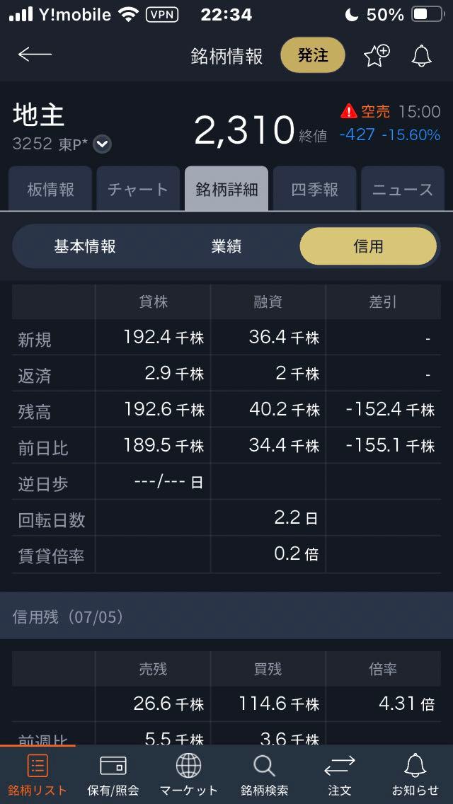 No.11719 空売りしっかり入りましたね！ … - 地主(株)【3252】の掲示板 2024/03/15〜2024/12/10 - 株式掲示板 - Yahoo!ファイナンス