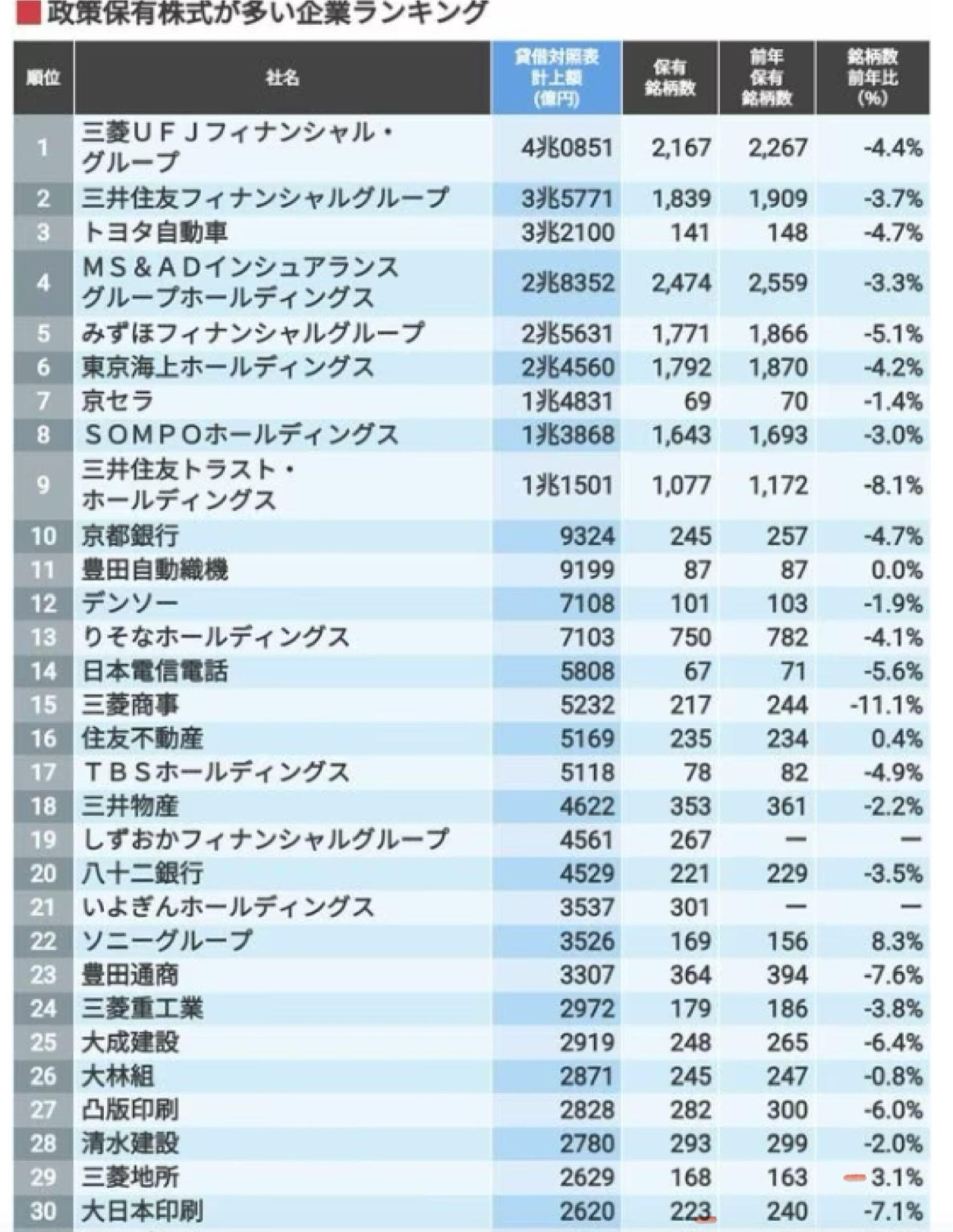 No.14647 政策保有株数のランキング 楽… - MS＆ADインシュアランスグループホールディングス(株)【8725】の掲示板 2024/05/22〜2024/05/29 - 株式掲示板 ...