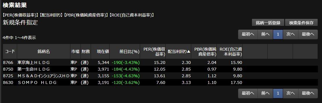 No.16233 安いよ安いよ！松本伊代！！ - MS＆ADインシュアランスグループホールディングス(株)【8725】の掲示板 2024/05/30〜2024/06/06 - 株式掲示板 ...