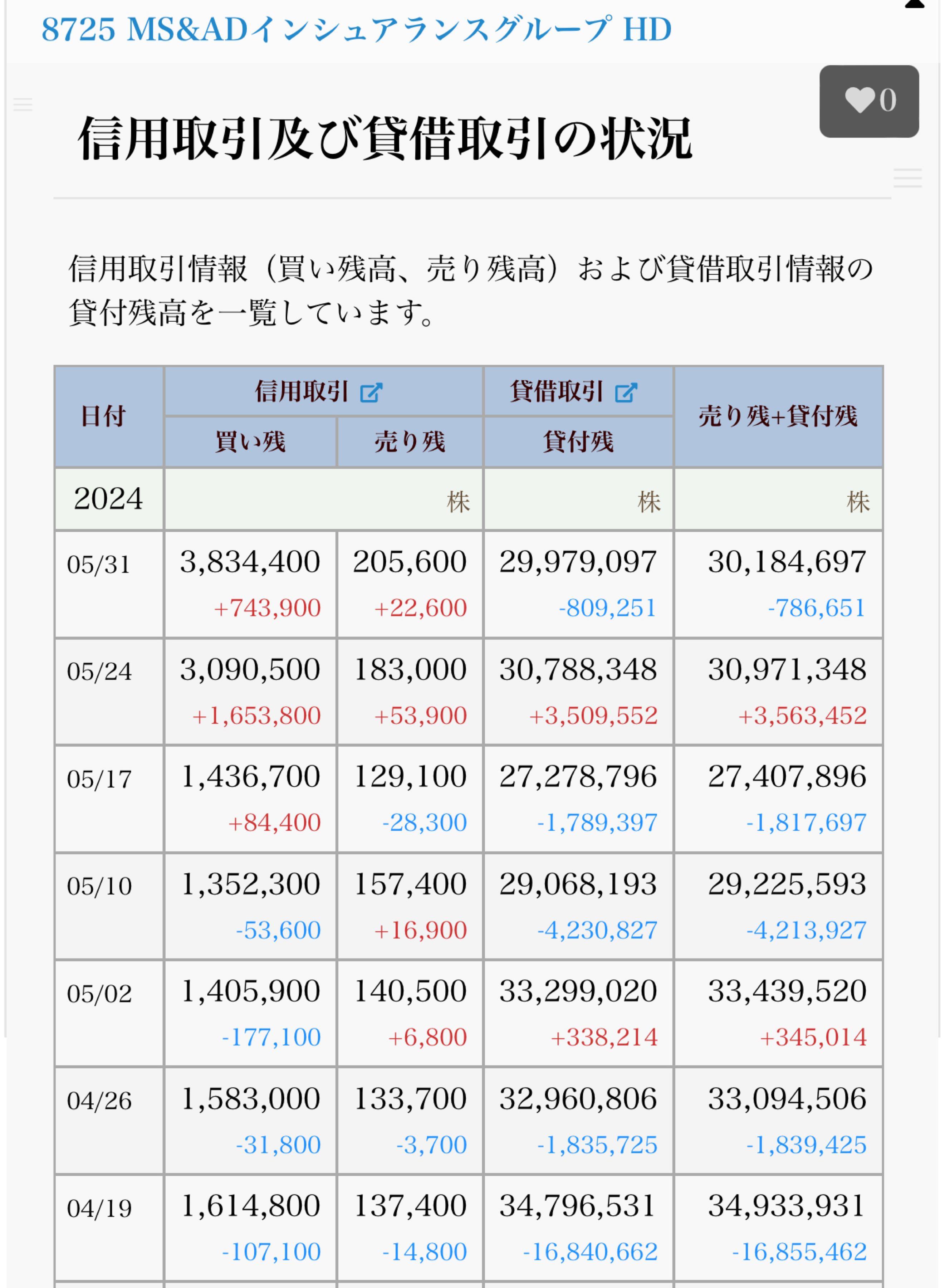 No.16991 売り残のが圧倒的。 - MS＆ADインシュアランスグループホールディングス(株)【8725】の掲示板 2024/06/07〜2024/06/19 - 株式掲示板 ...