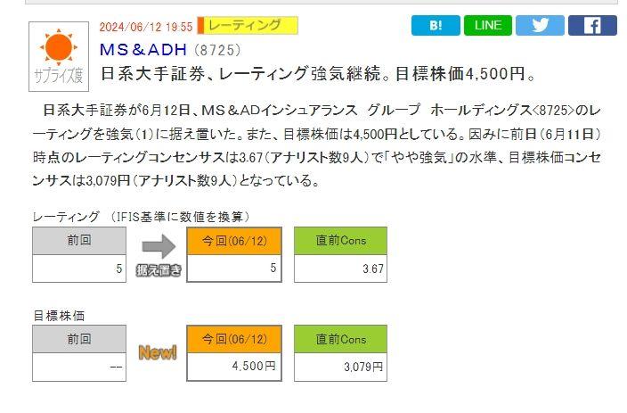 No.17062 来たー！ 明日は爆上げ。 - MS＆ADインシュアランスグループホールディングス(株)【8725】の掲示板 2024/06/07〜2024/06/19 - 株式掲示板 ...