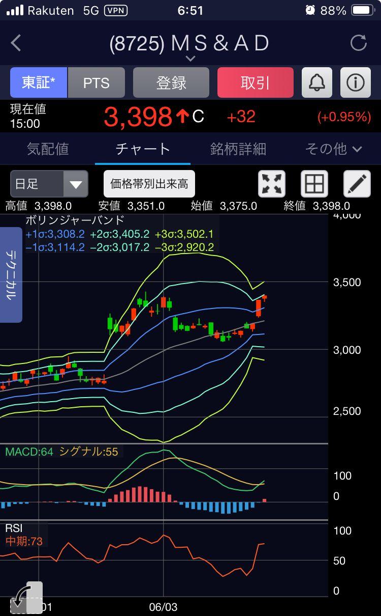 No.18292 どう見ても2σに見えるんだが、… - MS＆ADインシュアランスグループホールディングス(株)【8725】の掲示板 2024/06/20〜2024/06/28 - 株式掲示板 ...