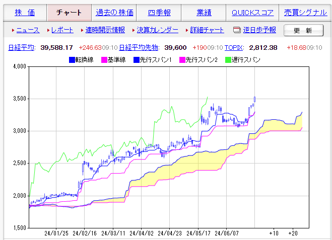 No.18600 壁ドン回避。 - MS＆ADインシュアランスグループホールディングス(株)【8725】の掲示板 2024/06/20〜2024/06/28 - 株式掲示板 - Yahoo ...