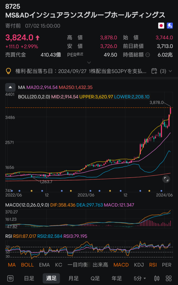 No.19717 凄いなぁ - MS＆ADインシュアランスグループホールディングス(株)【8725】の掲示板 2024/06/29〜2024/07/03 - 株式掲示板 - Yahoo!ファイナンス
