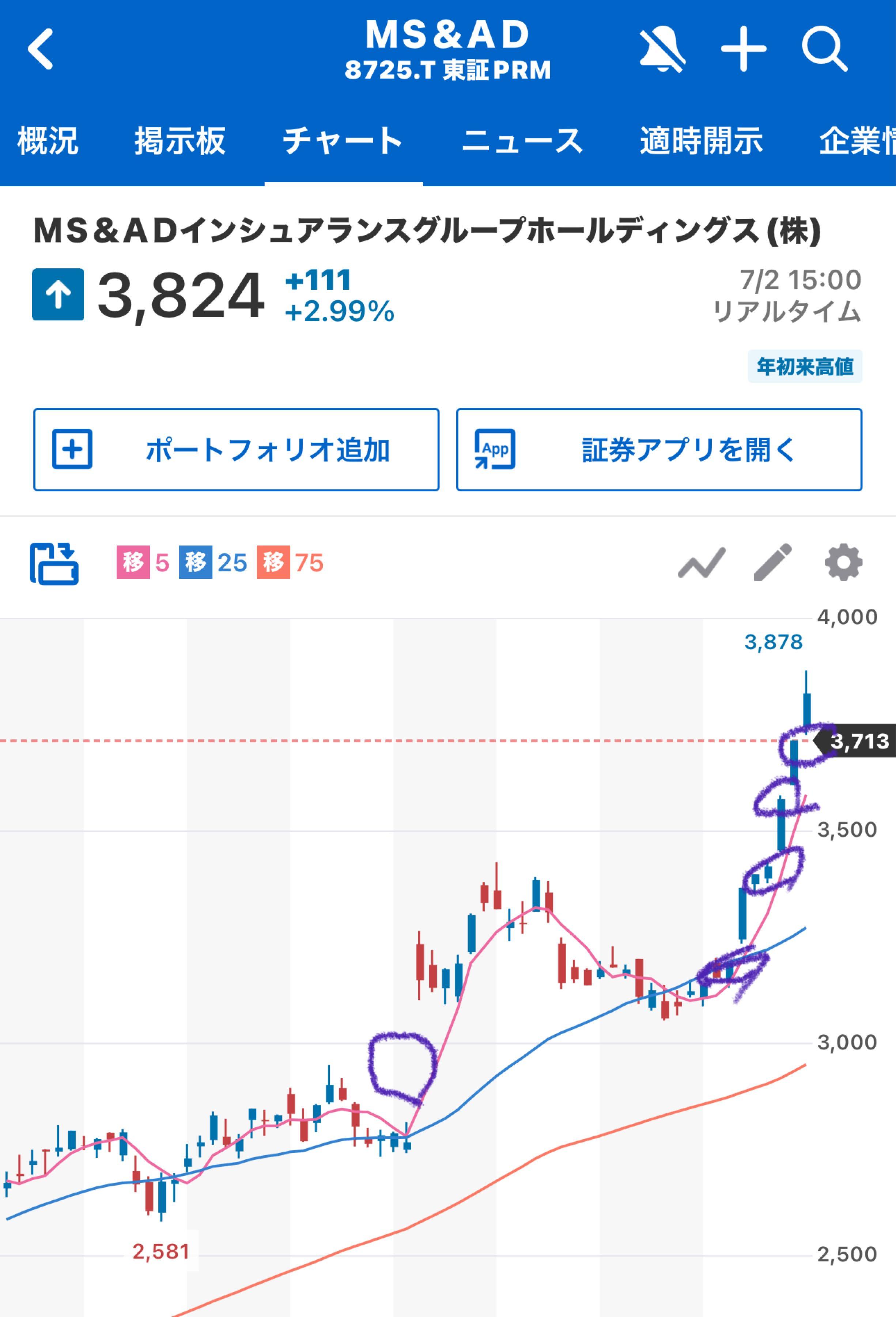 No.19706 空売り損五空。 - MS＆ADインシュアランスグループホールディングス(株)【8725】の掲示板 2024/06/29〜 - 株式掲示板 - Yahoo!ファイナンス