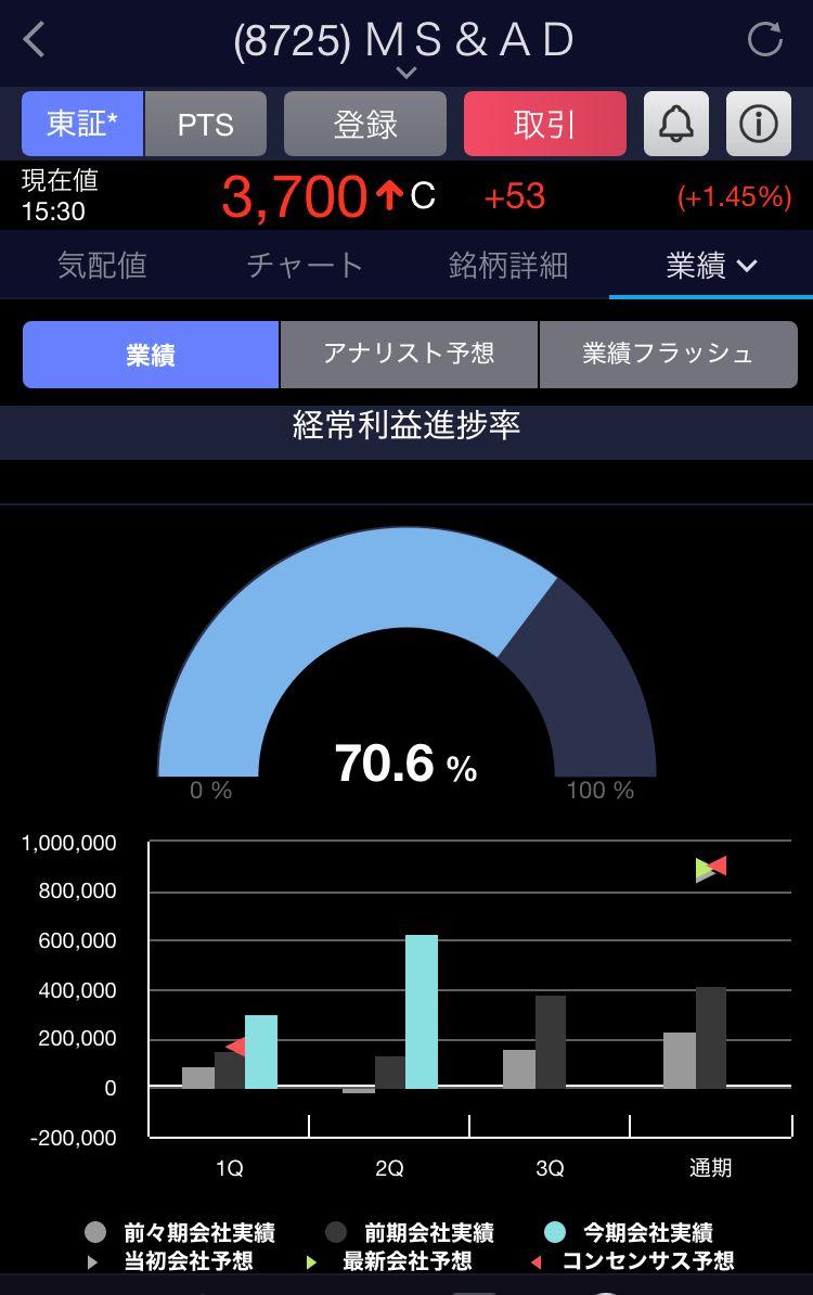 No.30683 会社実績がコンセンサス予想&会… - MS＆ADインシュアランスグループホールディングス(株)【8725】の掲示板 2024/11/20〜2024/12/02 - 株式掲示板 ...