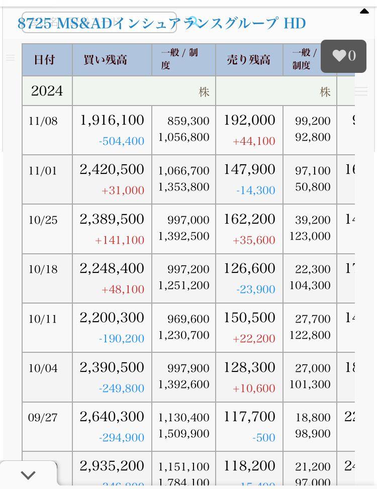 No.30602 信用買い残が多い？ 最近では… - MS＆ADインシュアランスグループホールディングス(株)【8725】の掲示板 2024/10/24〜2024/11/19 - 株式掲示板 ...
