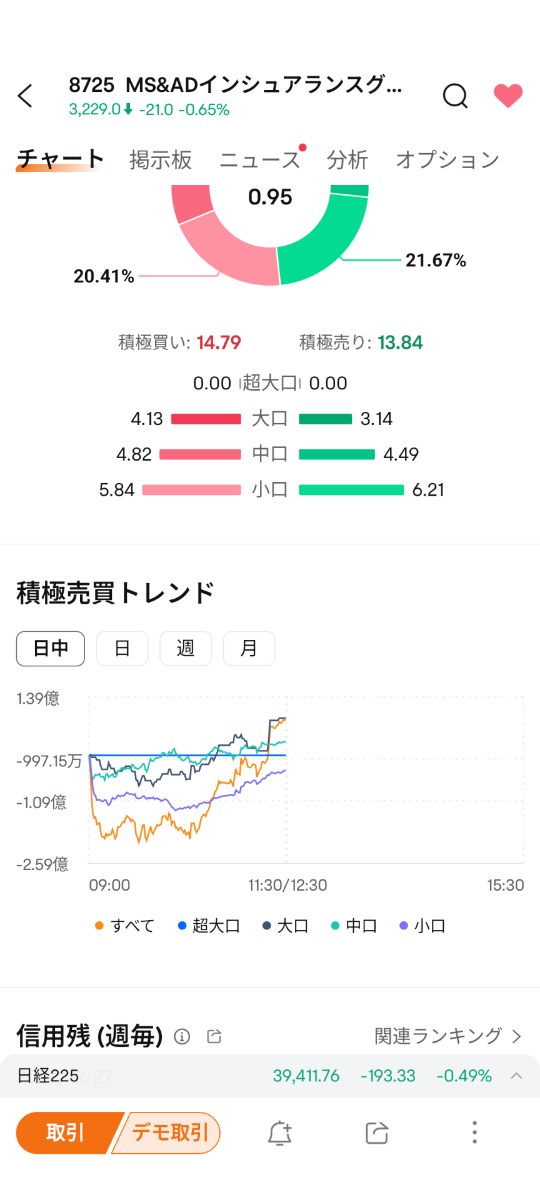 No.33238 大口買い戻し継続期待したい - MS＆ADインシュアランスグループホールディングス(株)【8725】の掲示板 2025/01/06〜2025/01/15 - 株式掲示板 ...