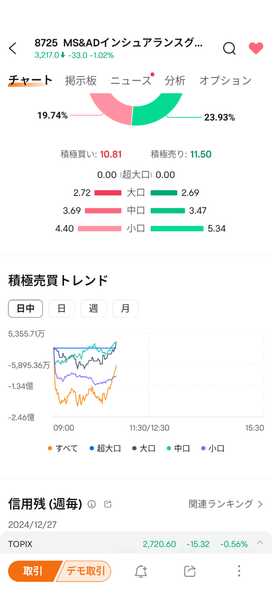No.33228 大口もやっと買い戻しか - MS＆ADインシュアランスグループホールディングス(株)【8725】の掲示板 2025/01/06〜2025/01/15 - 株式掲示板 ...