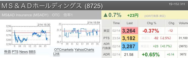 No.35687 ここのADR〜早朝PTSは騙し… - MS＆ADインシュアランスグループホールディングス(株)【8725】の掲示板 2025/01/30〜2025/02/16 - 株式掲示板 ...
