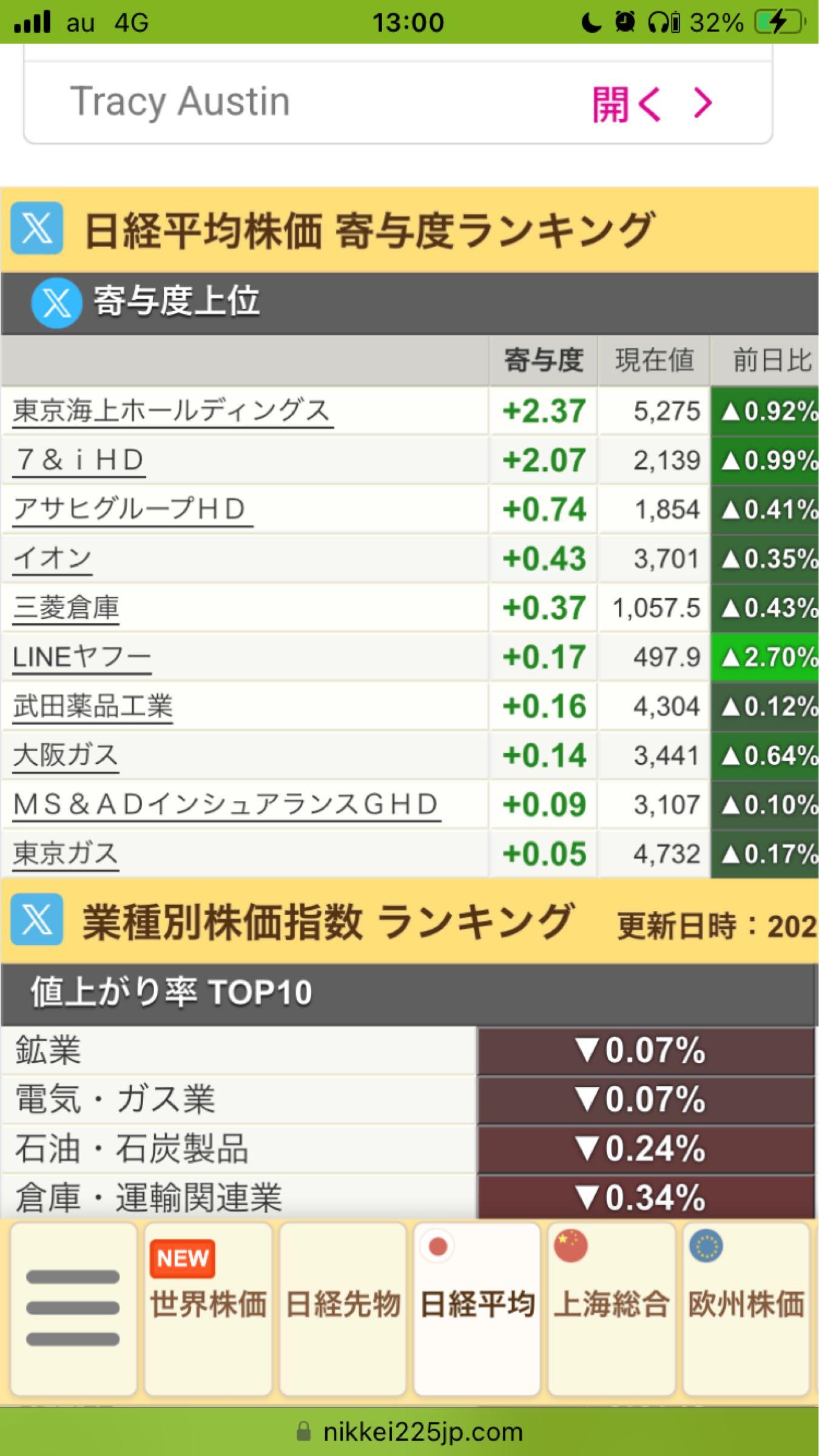 No.37448 日経平均寄与度9位😁 今日は助… - MS＆ADインシュアランスグループホールディングス(株)【8725】の掲示板 2025/02/22〜2025/03/11 - 株式掲示板 ...