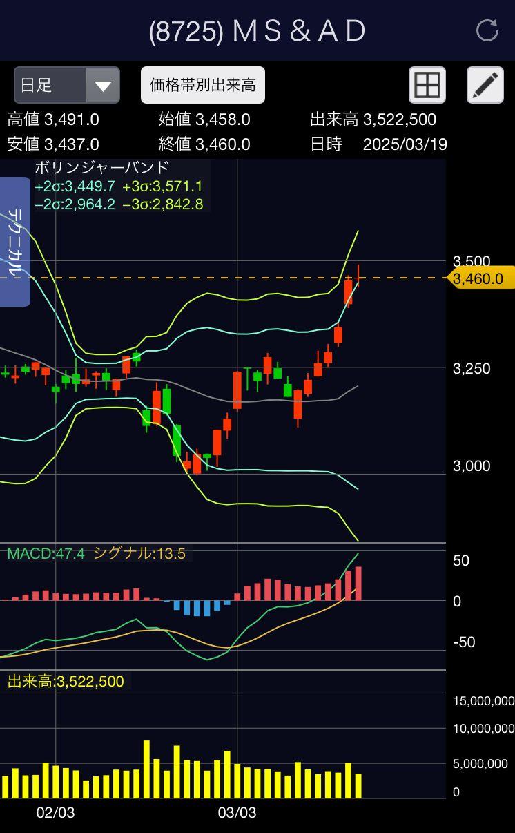 No.38356 バンドウォーク初動、か？ - MS＆ADインシュアランスグループホールディングス(株)【8725】の掲示板 2025/03/12〜2025/03/30 - 株式掲示板 ...