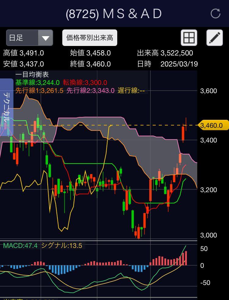 No.38348 雲の上に抜けた、か？ - MS＆ADインシュアランスグループホールディングス(株)【8725】の掲示板 2025/03/12〜2025/03/30 - 株式掲示板 ...