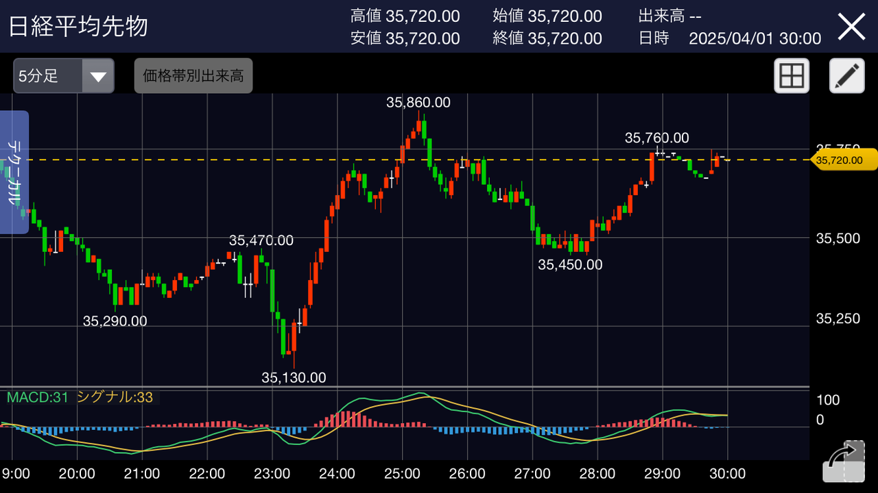 No.39459 日経先物は上がっとるよ👧新しい… - MS＆ADインシュアランスグループホールディングス(株)【8725】の掲示板 2025/03/31〜2025/04/07 - 株式掲示板 ...