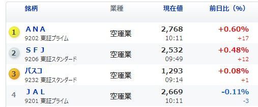 No.239886 足を引っ張る、JAL。 - 日本航空(株)【9201】の掲示板 2022/09/23〜2022/09/30 - 株式掲示板 - Yahoo!ファイナンス