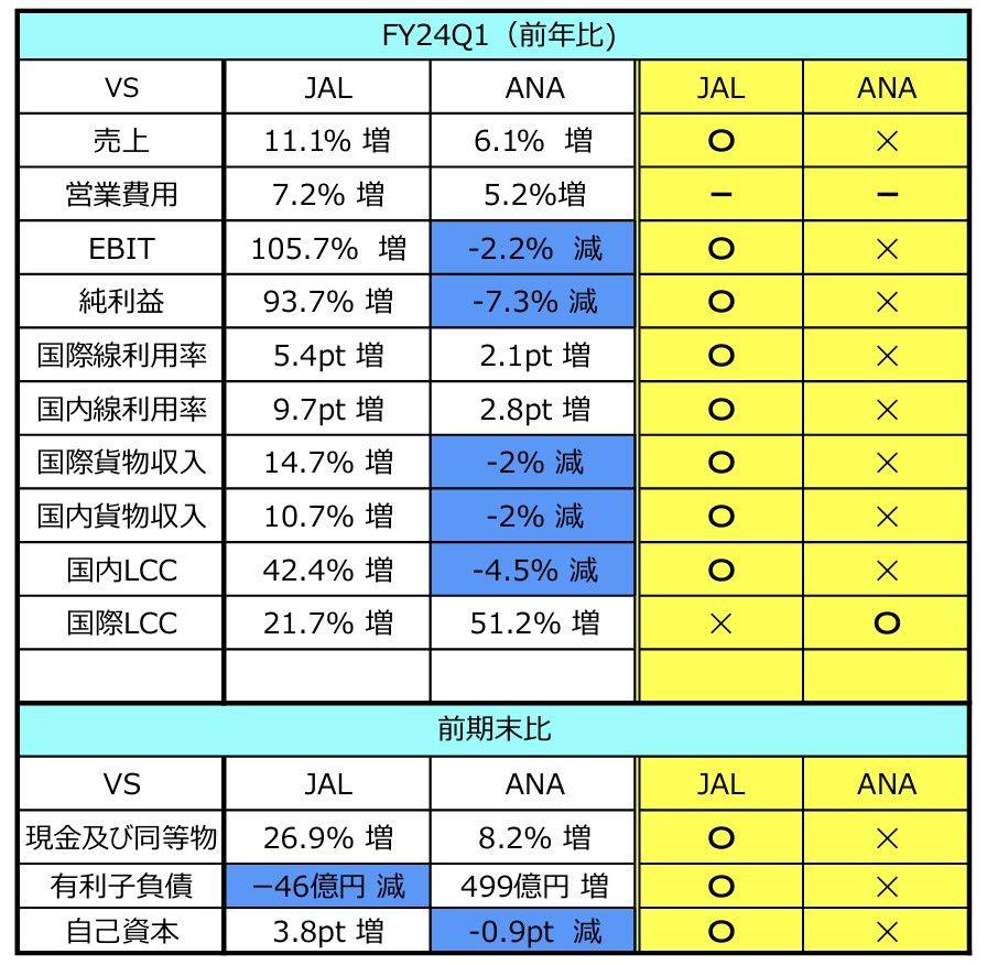 No.337568 本日、1Qの決算をみて2870… - 日本航空(株)【9201】の掲示板 2025/07/30〜2025/08/12 - 株式掲示板 - Yahoo!ファイナンス