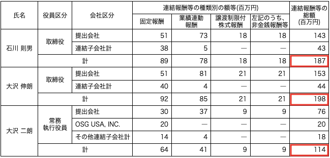 No.5529 昨年度の有価証券報告書 時価… - OSG【6136】の掲示板 2022/04/13〜 - 株式掲示板 - Yahoo!ファイナンス