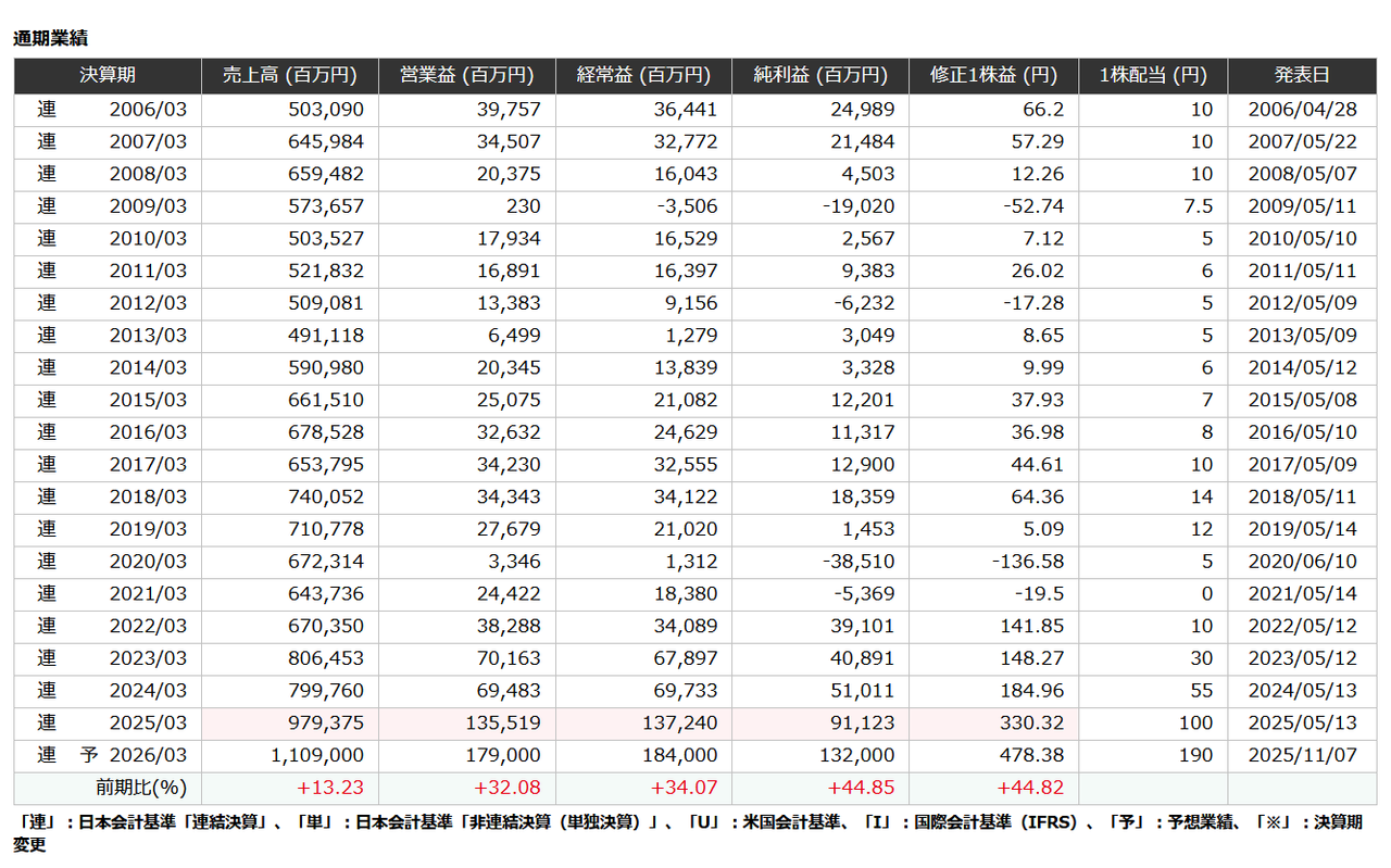No.275453 フジクラの通期業績 - (株)フジクラ【5803】の掲示板 2025/11/28〜 - 株式掲示板 - Yahoo!ファイナンス