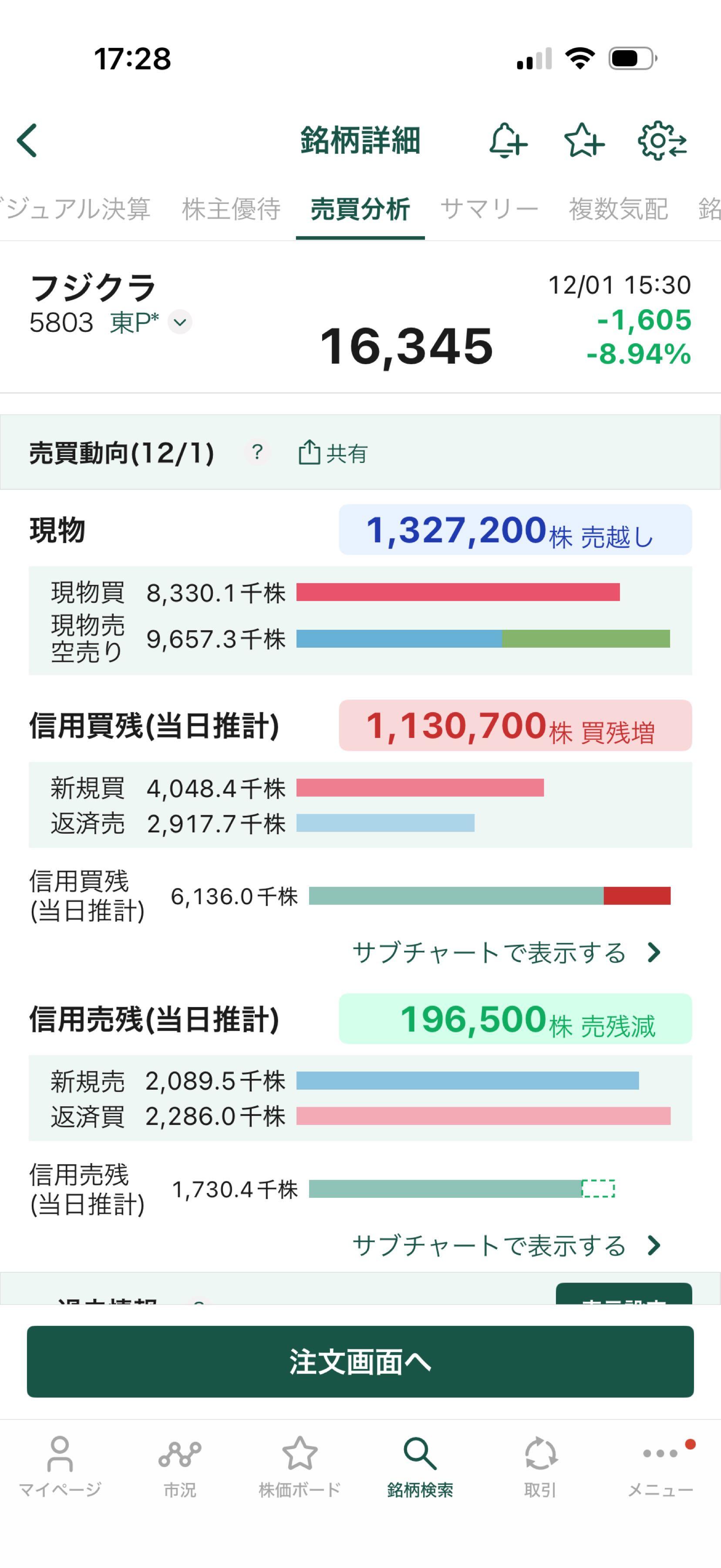 No.276225 本日の結果 - (株)フジクラ【5803】の掲示板 2025/11/28〜 - 株式掲示板 - Yahoo!ファイナンス