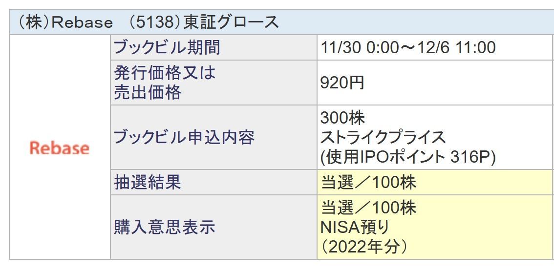 No.132 まあ、ちなみにワイ当たってます… - (株)Rebase【5138】の掲示板 〜2022/12/16 - 株式掲示板 - Yahoo!ファイナンス