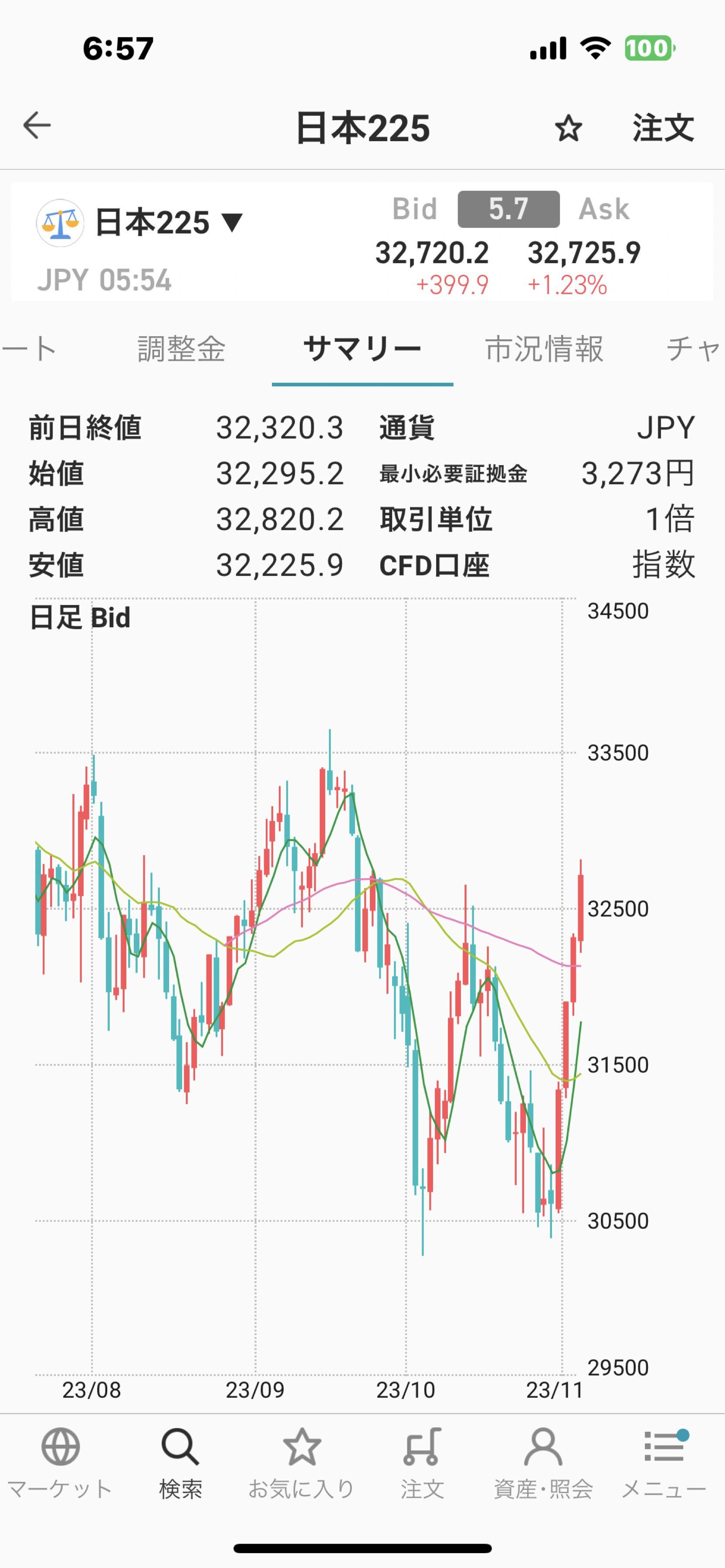 No.255775 CFDの225が凄いことになっ… - Jトラスト(株)【8508】の掲示板 2023/10/31〜2023/11/13 - 株式掲示板 - Yahoo!ファイナンス