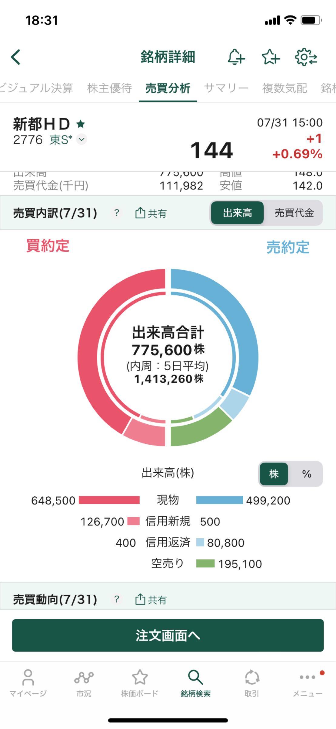 No.156249 ほいよー - 新都ホールディングス(株)【2776】の掲示板 2024/07/27〜2024/07/31 - 株式掲示板 - Yahoo!ファイナンス