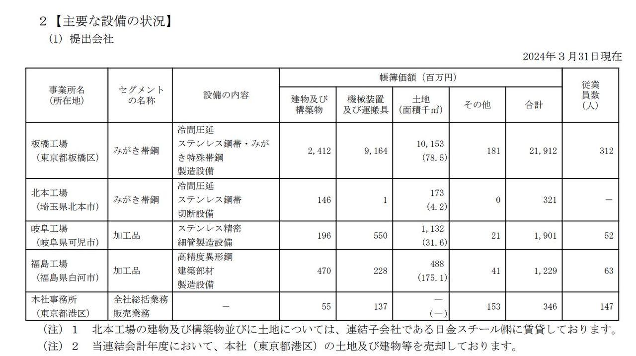 No.37412 2024年度の有価証券報告書に… - 日本金属(株)【5491】の掲示板 2023/11/29〜 - 株式掲示板 - Yahoo!ファイナンス
