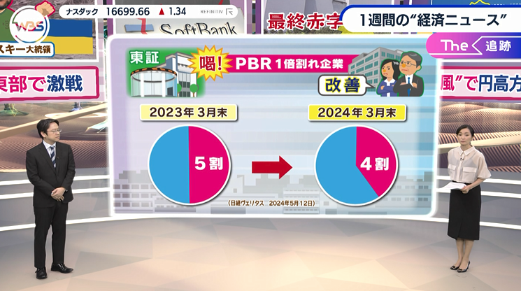 No.65904 PBR1割れ企業が4割まで減っ… - 三菱マテリアル(株)【5711】の掲示板 2024/04/05〜2024/05/22 - 株式掲示板 - Yahoo!ファイナンス