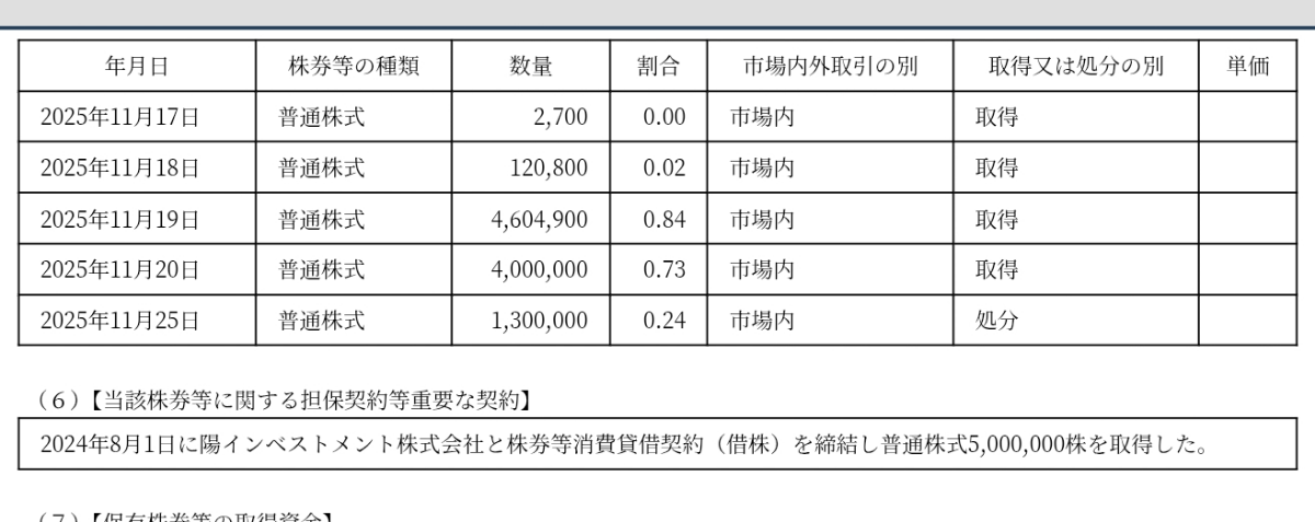 No.541517 アドちゃん昨日130万株売って… - 北浜キャピタルパートナーズ(株)【2134】の掲示板 2025/11/24〜 - 株式掲示板 - Yahoo!ファイナンス