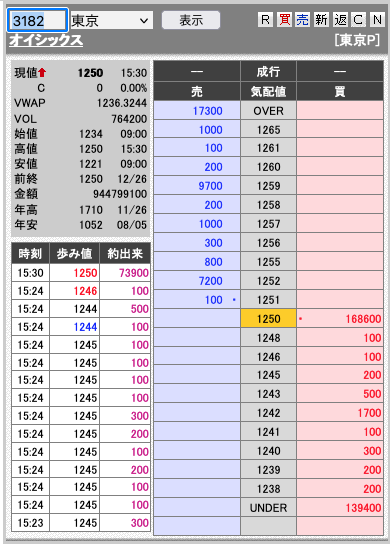 No.55043 73900株、買って終わったよ… - オイシックス・ラ・大地(株)【3182】の掲示板 2024/11/18〜 - 株式掲示板 - Yahoo!ファイナンス