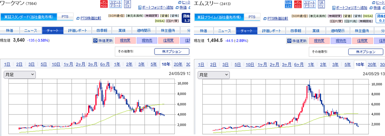 No.213420 ワークマンも5年掛けて下落して… - エムスリー(株)【2413】の掲示板 2024/05/25〜2024/05/30 - 株式掲示板 - Yahoo!ファイナンス