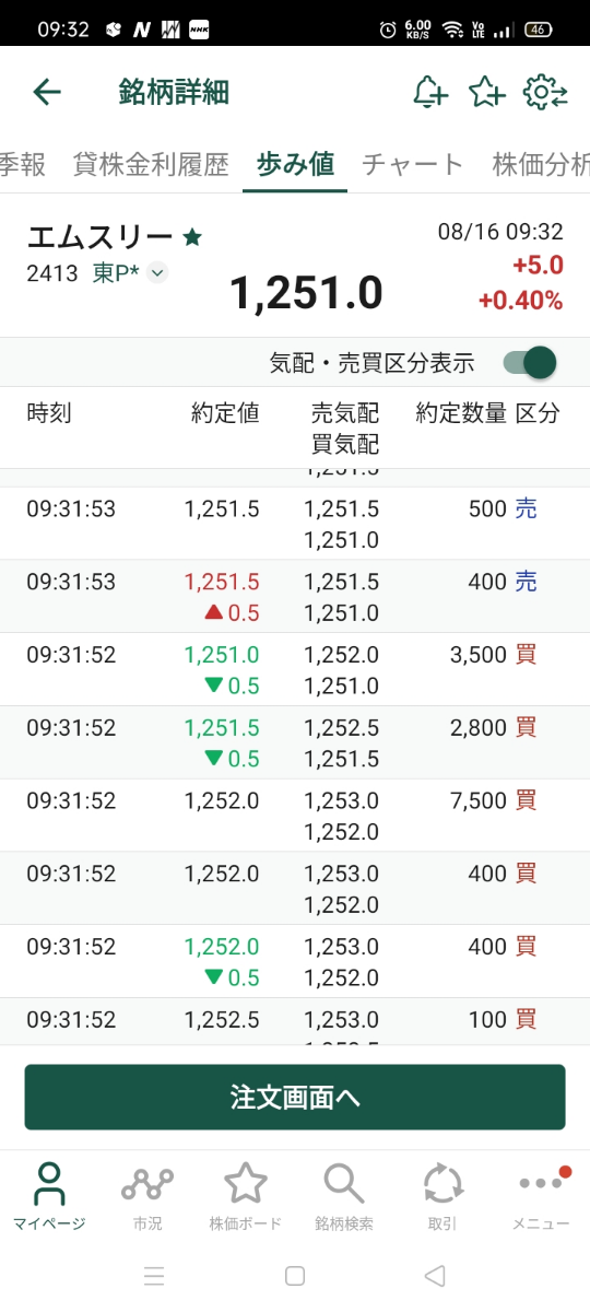 No.222960 上値を買うのは外人の特徴だから - エムスリー(株)【2413】の掲示板 2024/08/14〜2024/08/20 - 株式掲示板 - Yahoo!ファイナンス