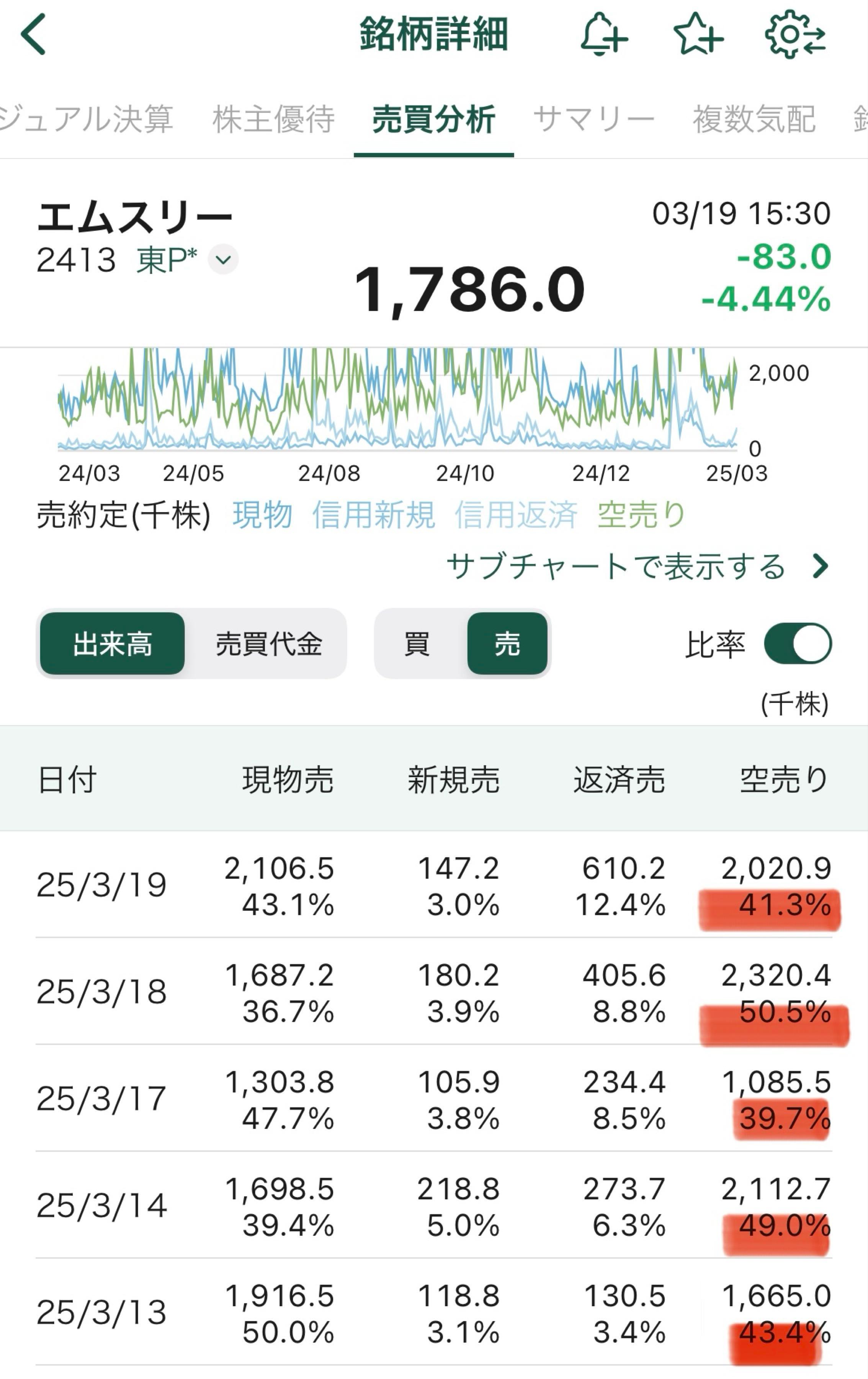 No.238710 空売り多すぎですね - エムスリー(株)【2413】の掲示板 2025/02/27〜2025/04/07 - 株式掲示板 - Yahoo!ファイナンス