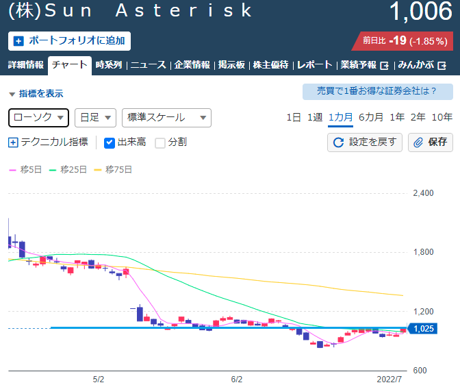 No.50639 そっくりでしょ、ここの動きと(… - (株)Sun Asterisk【4053】の掲示板 2022/06/24〜2022/07/20 - 株式掲示板 - Yahoo!ファイナンス