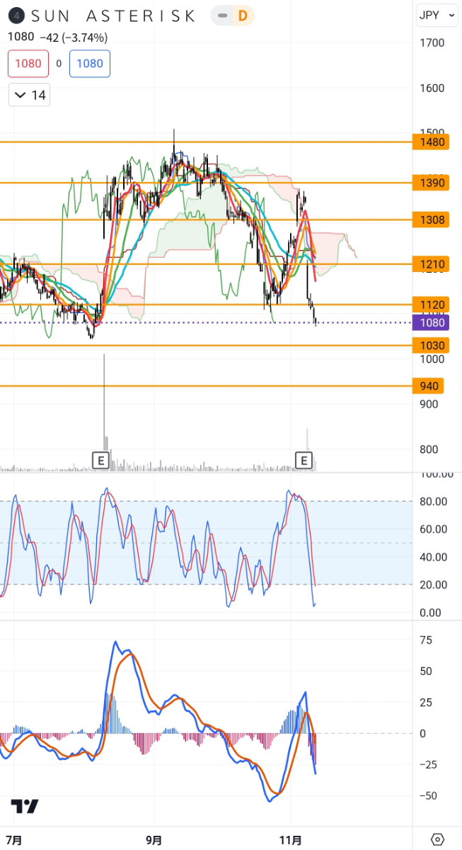 No.83198 本日も、少しずつ拾ってゆきまし… - (株)Sun Asterisk【4053】の掲示板 2023/11/12〜2023/11/17 - 株式掲示板 - Yahoo!ファイナンス