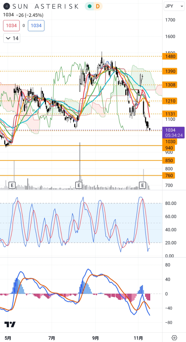 No.83955 本日は1030円で無事購入でき… - (株)Sun Asterisk【4053】の掲示板 2023/11/12〜2023/11/17 - 株式掲示板 - Yahoo!ファイナンス