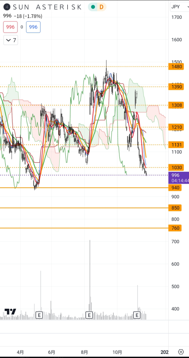 No.84488 ゆっくり拾ってゆきましょう。 - (株)Sun Asterisk【4053】の掲示板 2023/11/18〜2023/12/05 - 株式掲示板 - Yahoo!ファイナンス