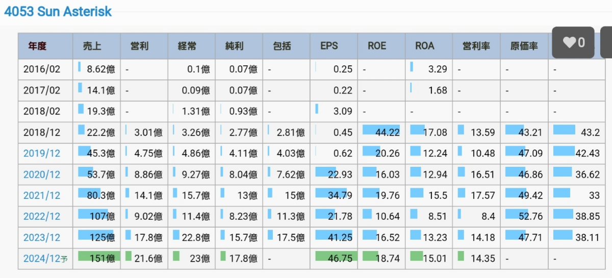 No.87870 3桁を拾う 釣りに行く🎣 刺身… - (株)Sun Asterisk【4053】の掲示板 2024/02/11〜2024/03/05 - 株式掲示板 - Yahoo!ファイナンス