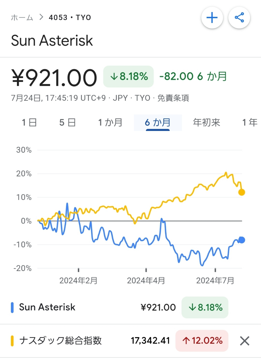 No.90967 ナスが下がればSun*は上がる… - (株)Sun Asterisk【4053】の掲示板 2024/05/30〜2024/08/14 - 株式掲示板 - Yahoo!ファイナンス