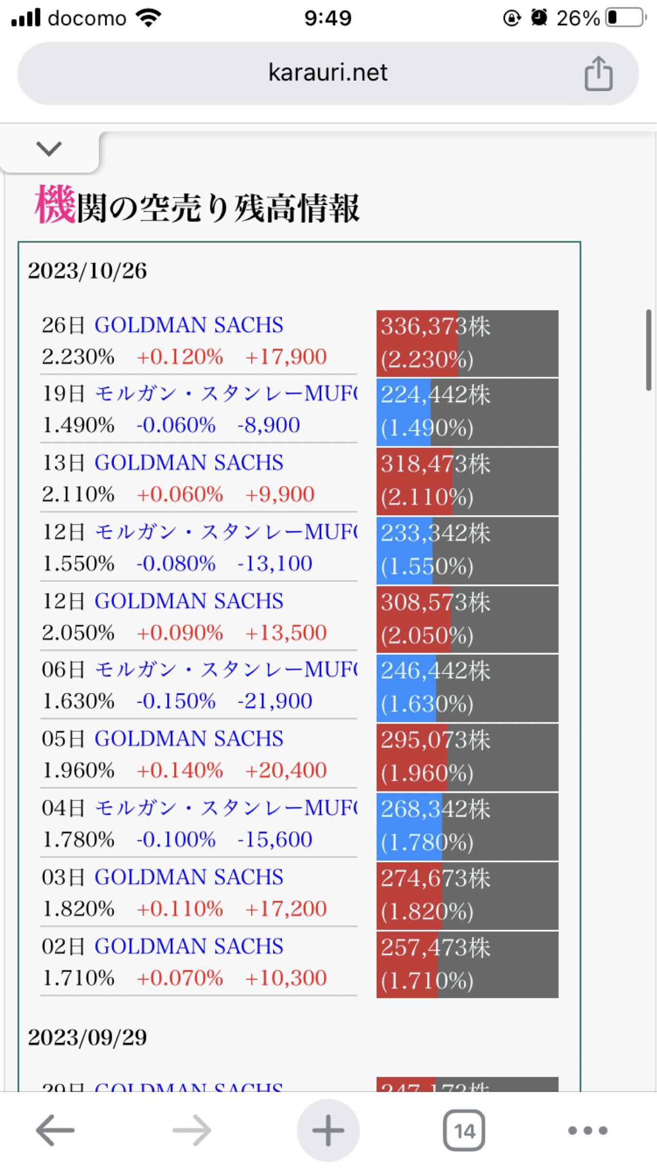 No.43604 GS組は継続して売ってるんだよ… - HEROZ(株)【4382】の掲示板 2023/08/14〜2023/12/11 - 株式掲示板 - Yahoo!ファイナンス