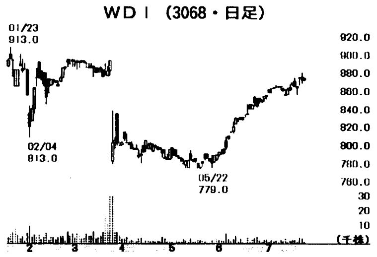 No.3293 【 10年前（2014年) 】… - (株)WDI【3068】の掲示板 2020/08/10〜 - 株式掲示板 - Yahoo!ファイナンス