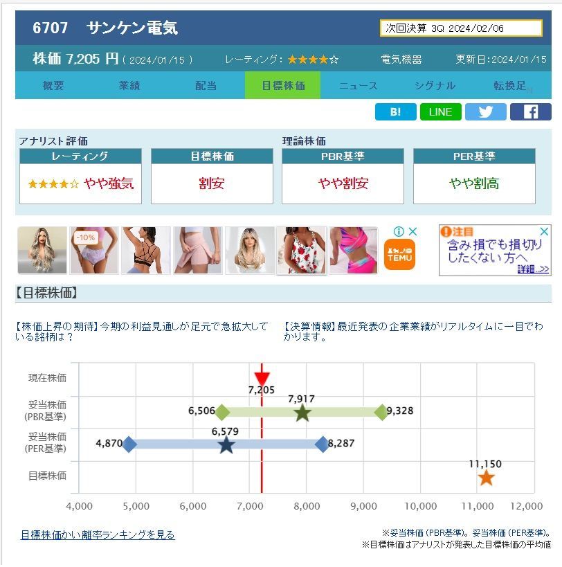 No.18353 まぁ、目標株価は11,150円… - サンケン電気(株)【6707】の掲示板 2023/11/10〜2024/02/01 - 株式掲示板 - Yahoo!ファイナンス