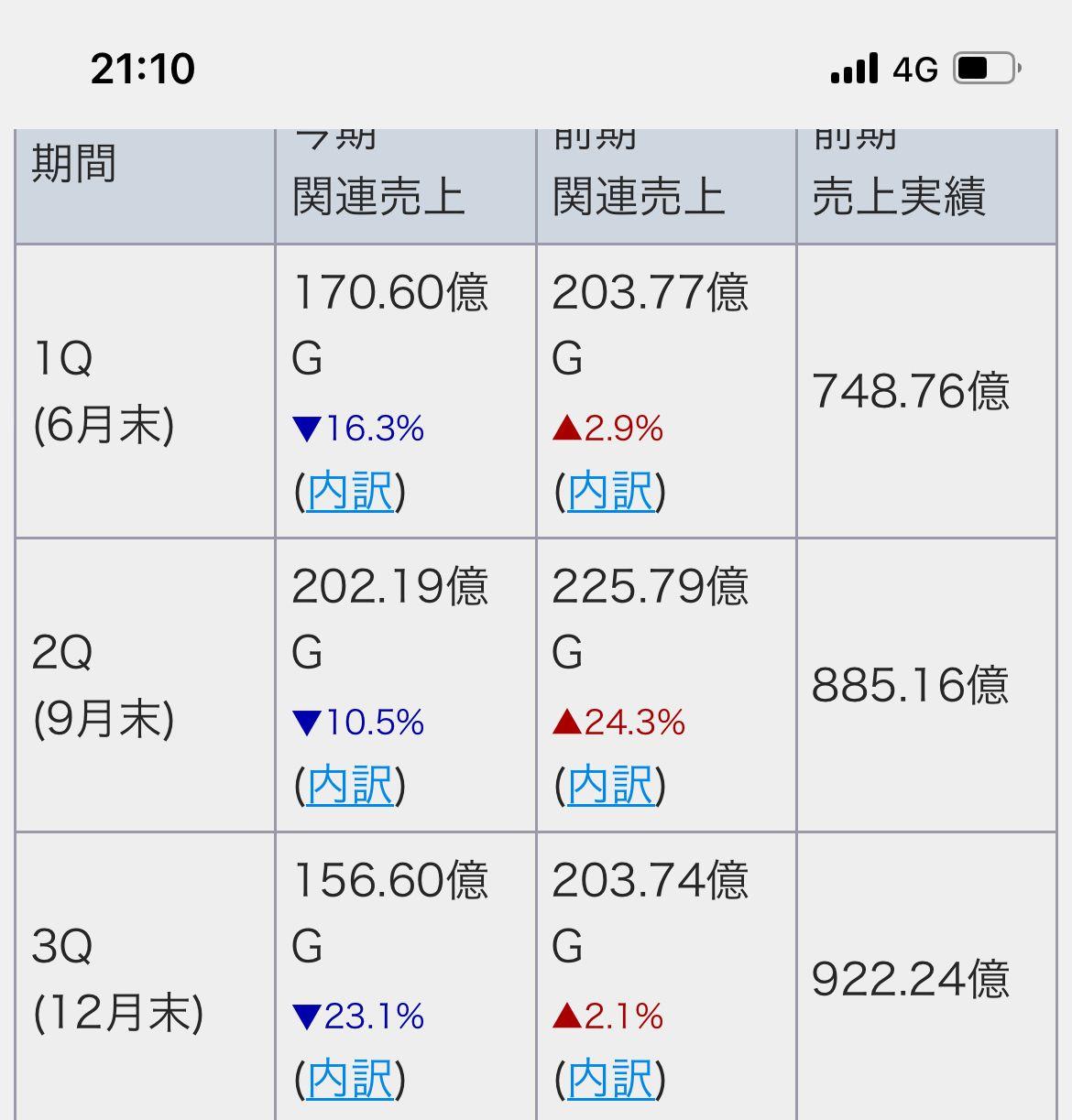 No.186216 改めて見ると3Q、ソシャゲの売… - (株)スクウェア・エニックス・ホールディングス【9684】の掲示板 2024/01 ...
