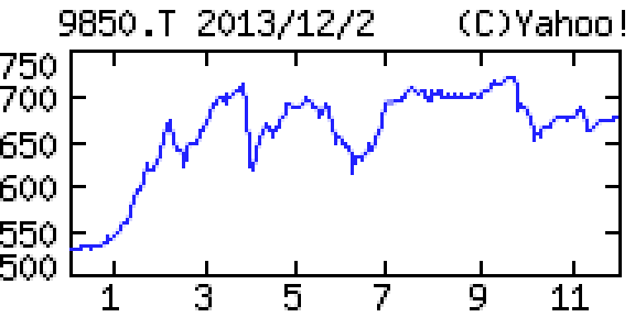 No.2681 【 10年前(2013年) 】… - (株)グルメ杵屋【9850】の掲示板 2023/08/31〜 - 株式掲示板 - Yahoo!ファイナンス