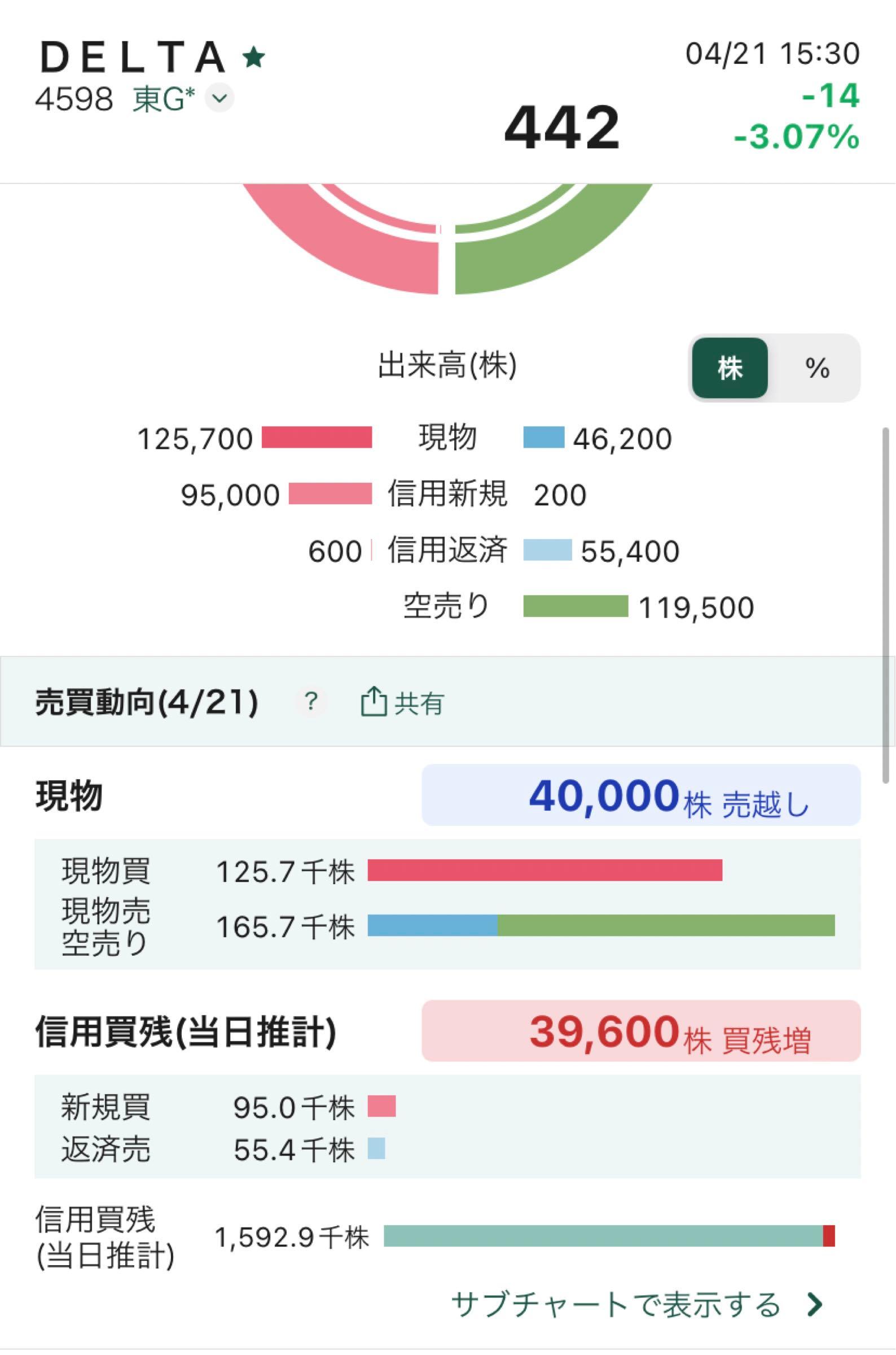 No.232765 今日も信用買い残増加 160万… - Delta－Fly Pharma(株)【4598】の掲示板 2025/04/17〜2025/04/28 - 株式掲示板 - Yahoo ...