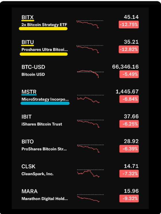 No.3538 $BITX と $BITU に… - マイクロストラテジー【MSTR】の掲示板 2024/04/06〜2024/05/02 - 株式掲示板 - Yahoo!ファイナンス