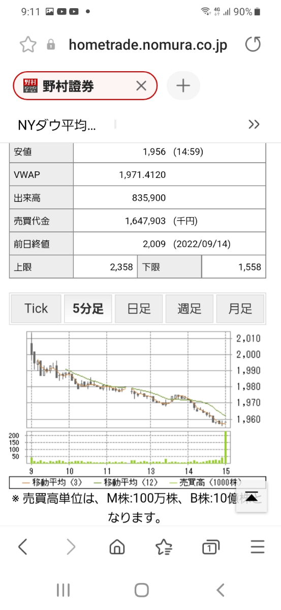 No.170858 軟弱な下げ方ですね😭 - セガサミーホールディングス(株)【6460】の掲示板 2022/09/13〜2022/11/10 ...
