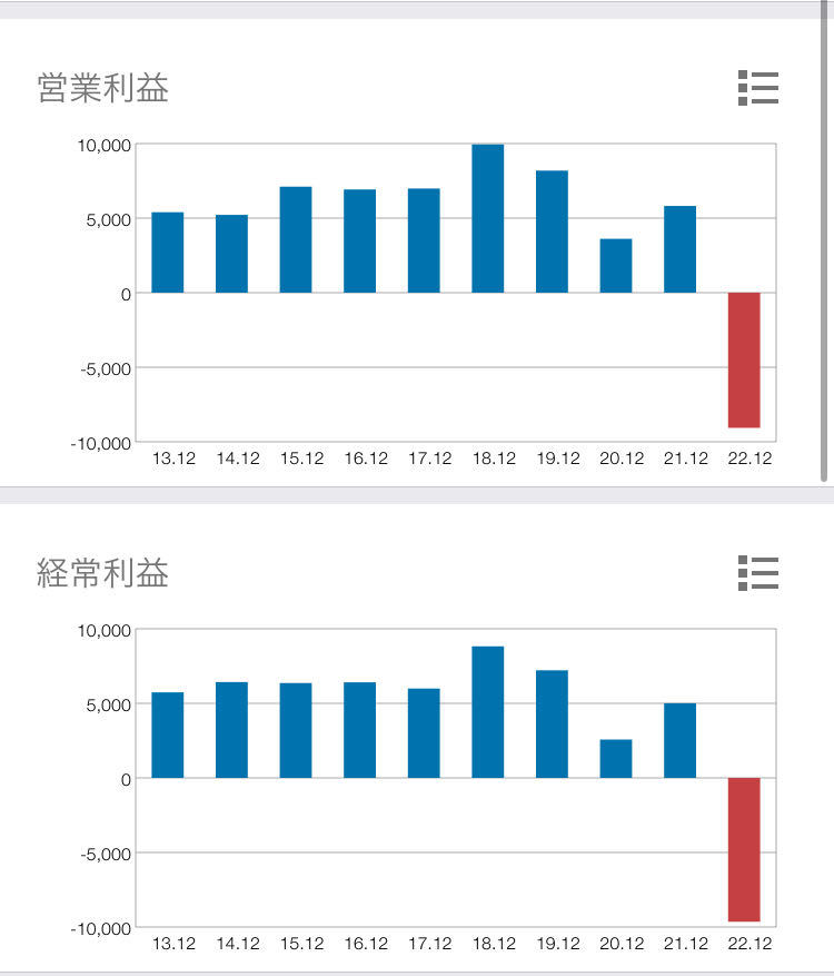 No.12800 ツバキ・ナカシマ の 営業利… - (株)ツバキ・ナカシマ【6464】の掲示板 2023/10/20〜2024/02/08 - 株式掲示板 - Yahoo!ファイナンス